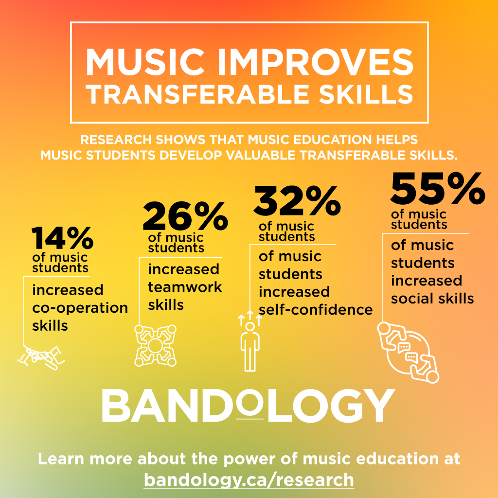 Bandology – Music Improves Transferable Skills infographic | Bandology